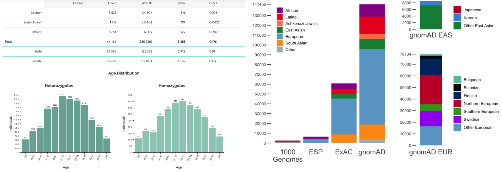 gnomad 2.1.1 and Genomics Data Commons now available on VarSome!